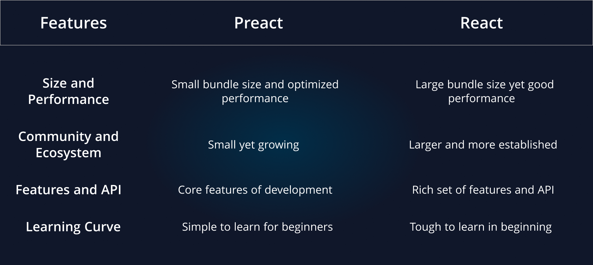 Preact vs React – A Detailed Comparative Guide